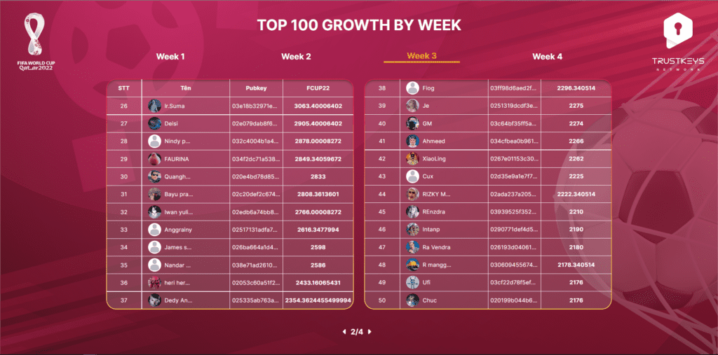 🎉🎉🎉 100 winners in Week 3 !!! Congratulations !!! - TrustKeys Network