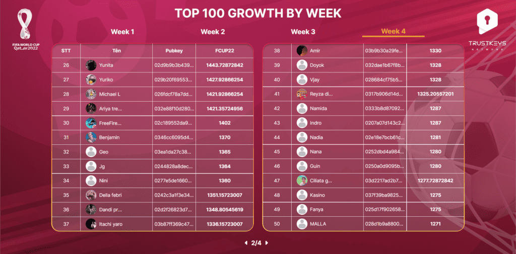 100 winners in Week 4 !!! Congratulations 🎉🎉🎉!!! - TrustKeys Network