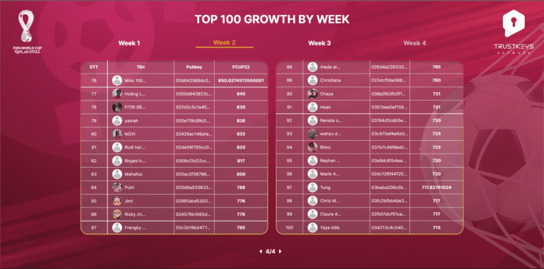🎉🎉🎉 Prizes Announcement !!! 100 winners in Week 2 - TrustKeys Network