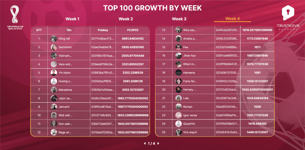 100 winners in Week 4 !!! Congratulations 🎉🎉🎉!!! - TrustKeys Network