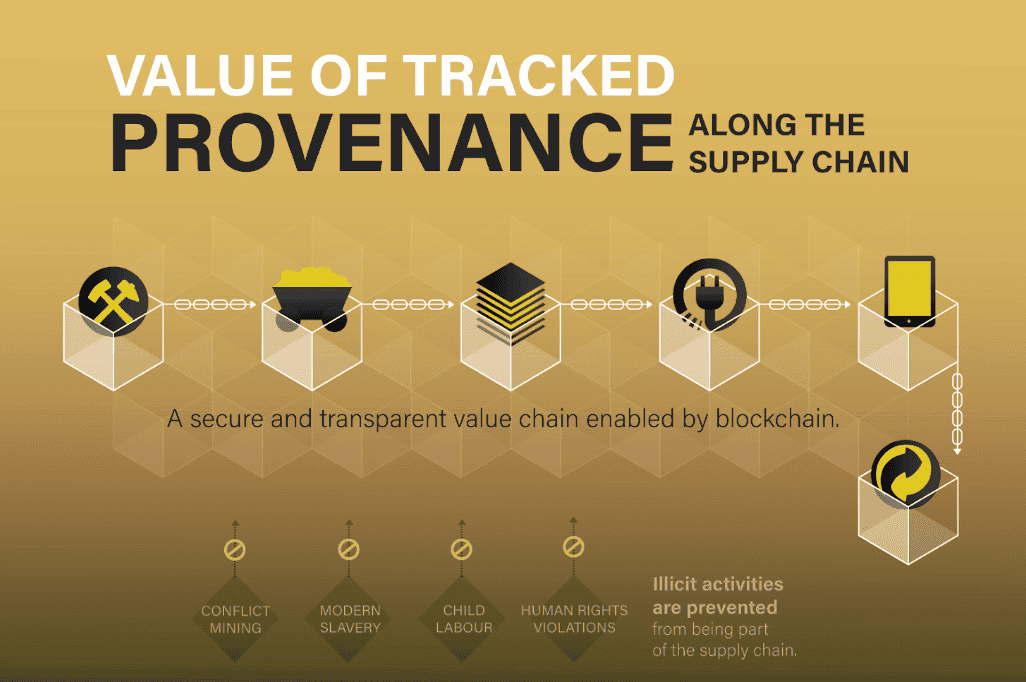Transparent Supply Chain: How Blockchain Can Help?101 Guide